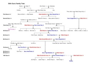 Guru Gobind Singh Ji Family Tree